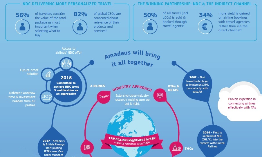 Amadeus Achieves IATA Level 3 NDC Certification as an Aggregator